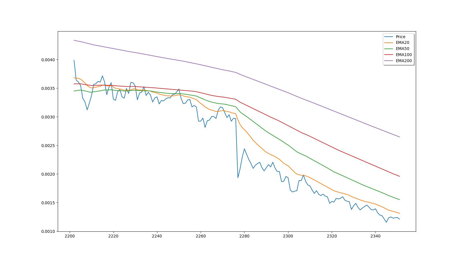 Contentos Exponential Moving Averages