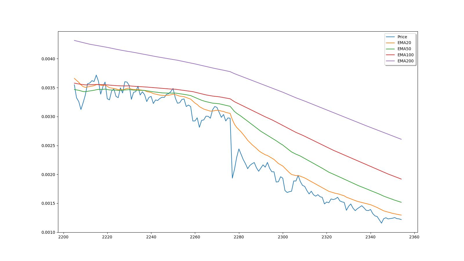 Contentos Exponential Moving Averages