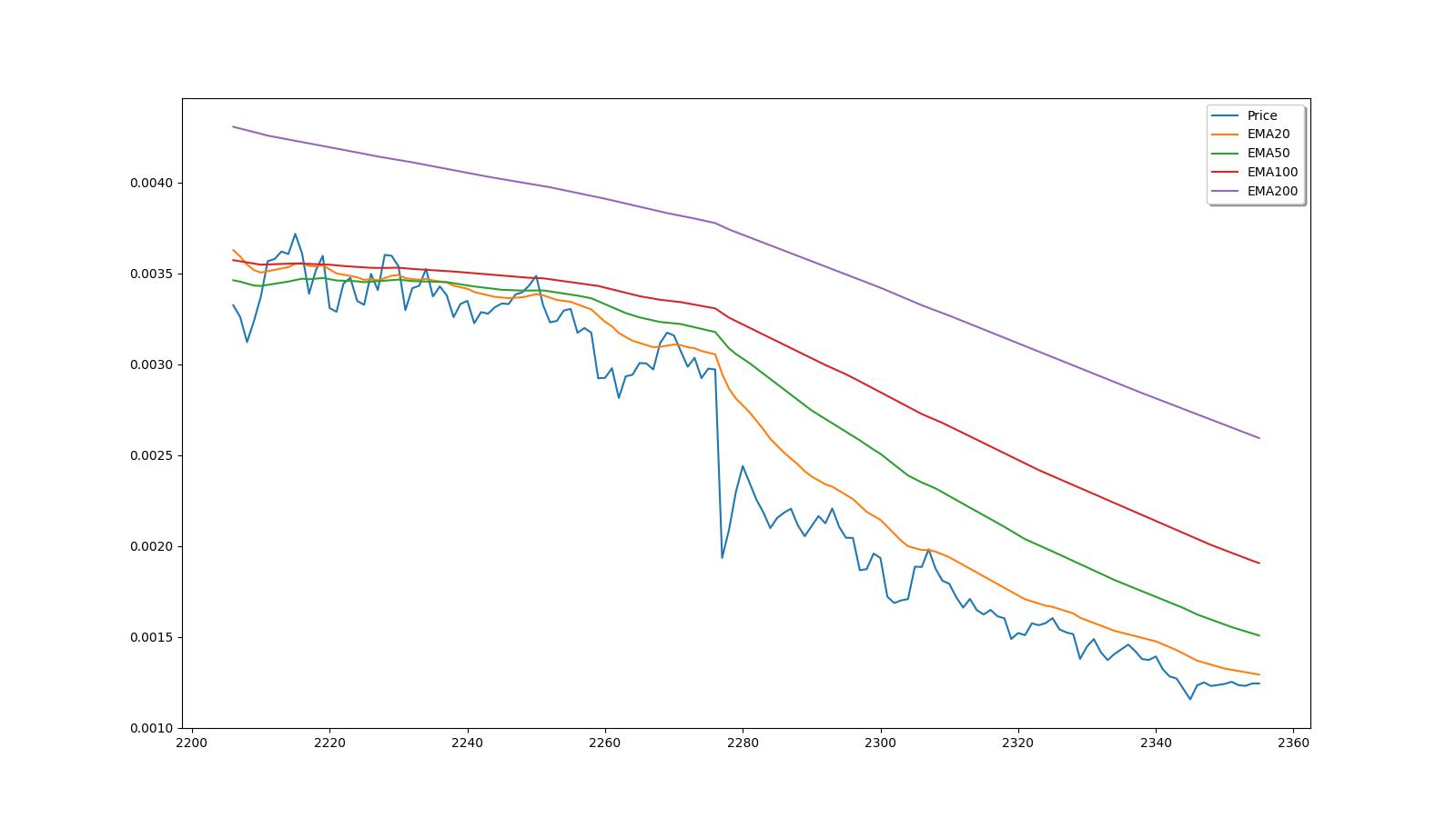 Contentos Exponential Moving Averages