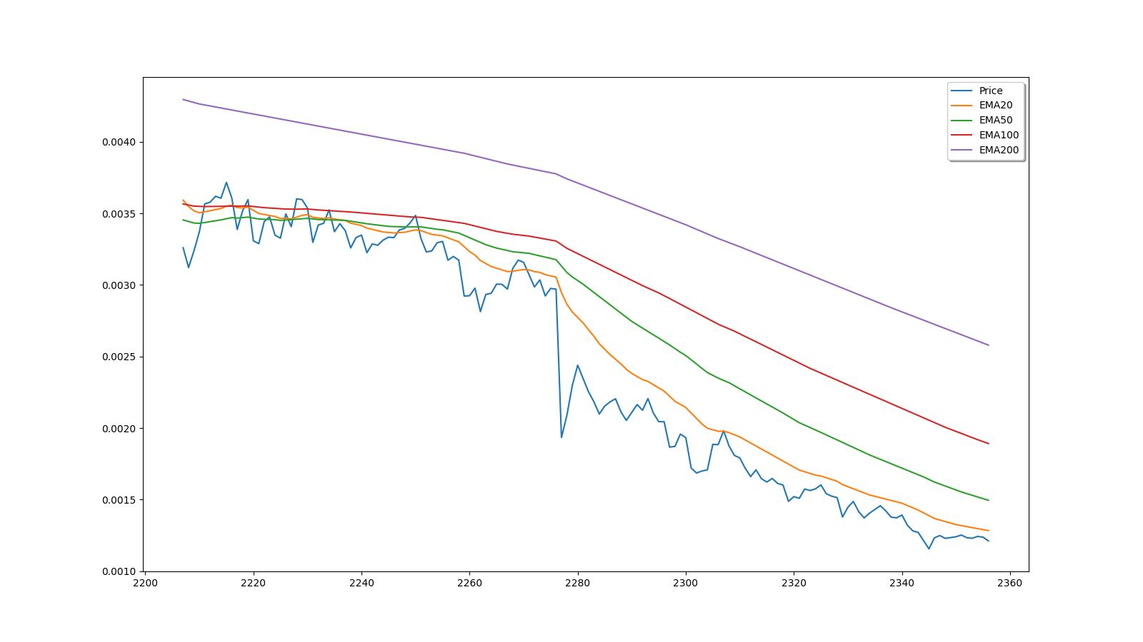 Contentos Exponential Moving Averages