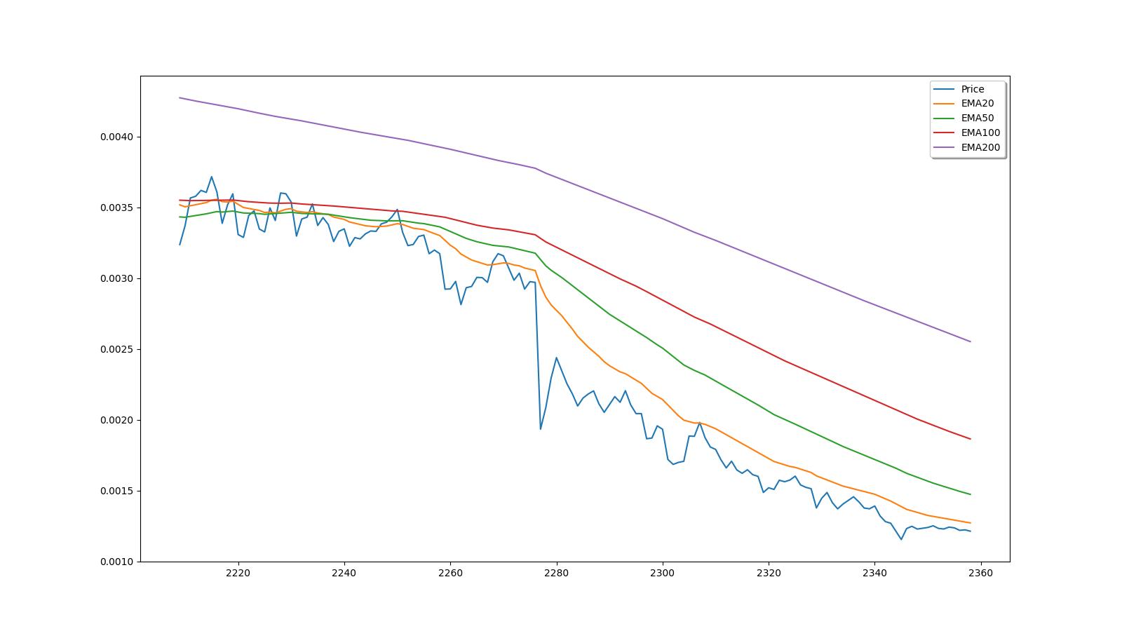 Contentos Exponential Moving Averages