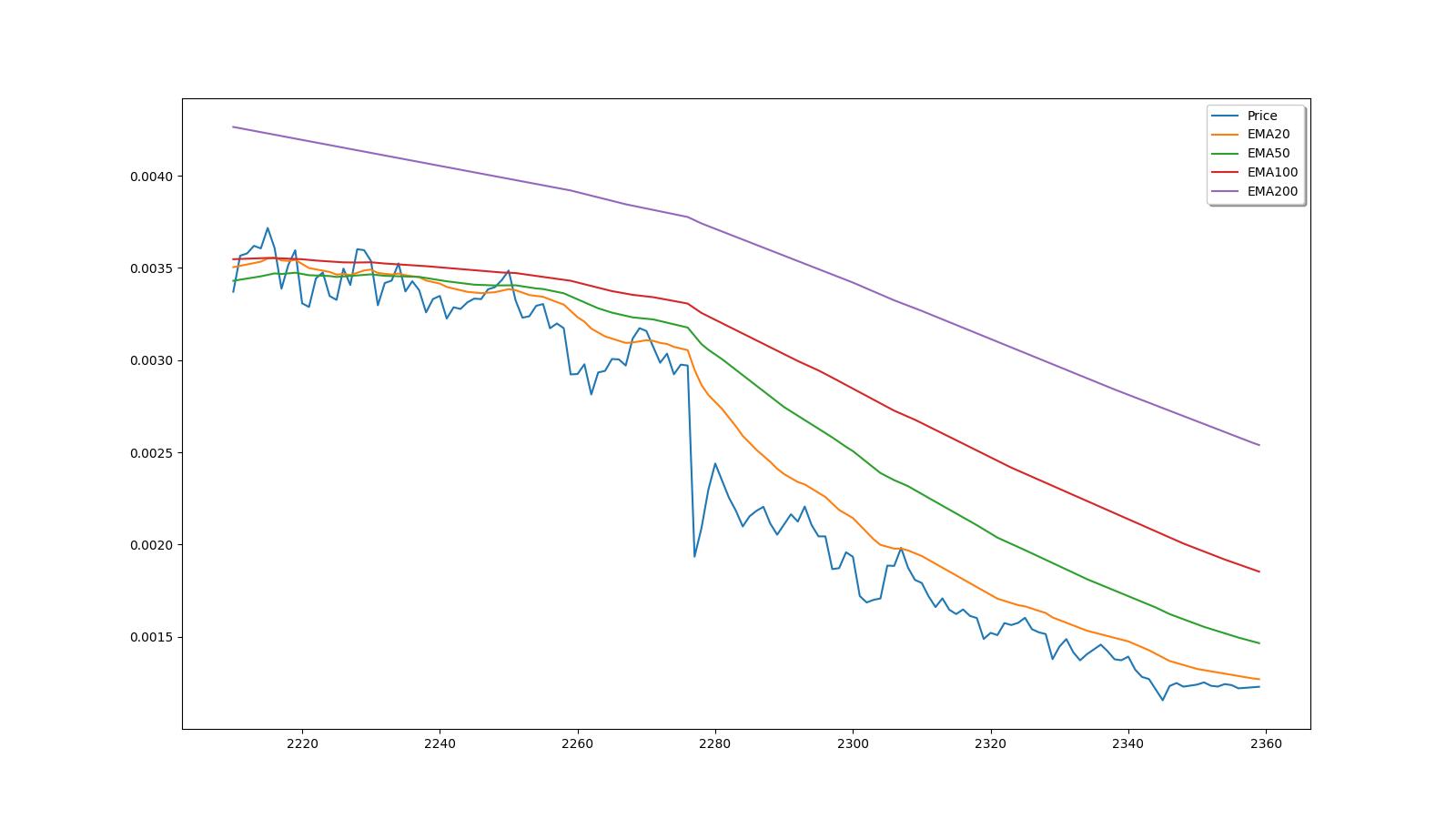 콘텐토스 Exponential Moving Averages