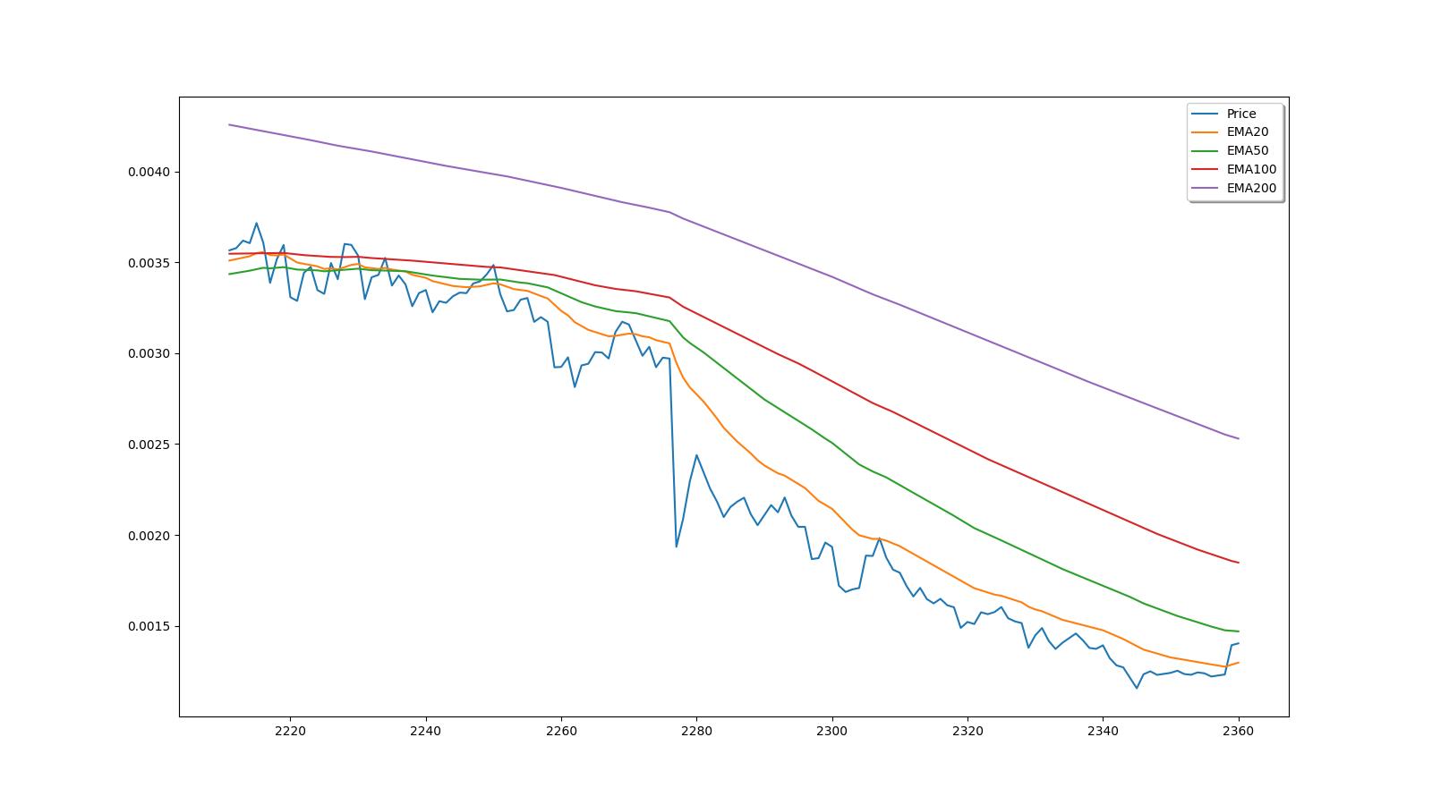 Contentos Exponential Moving Averages