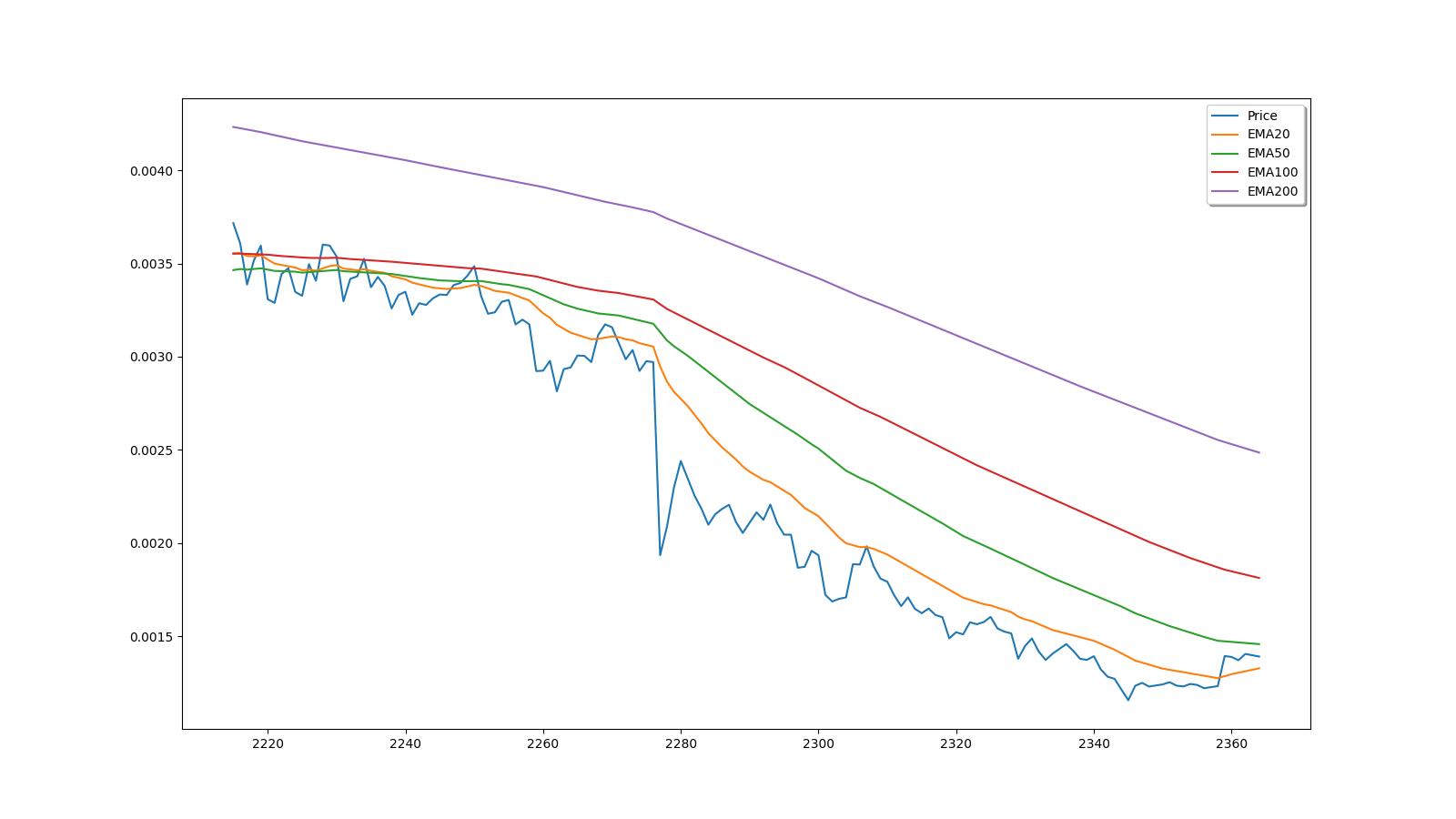 Contentos Exponential Moving Averages
