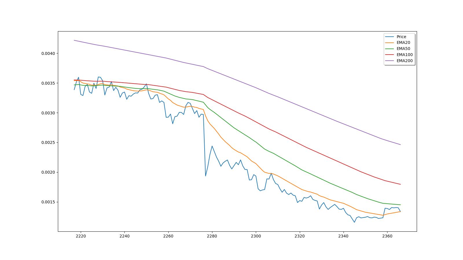 Contentos Exponential Moving Averages