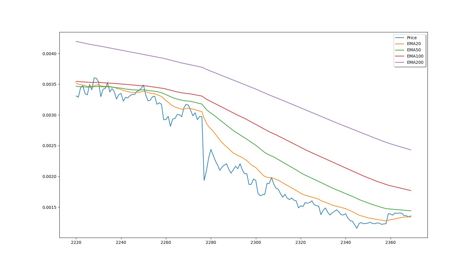 Contentos Exponential Moving Averages