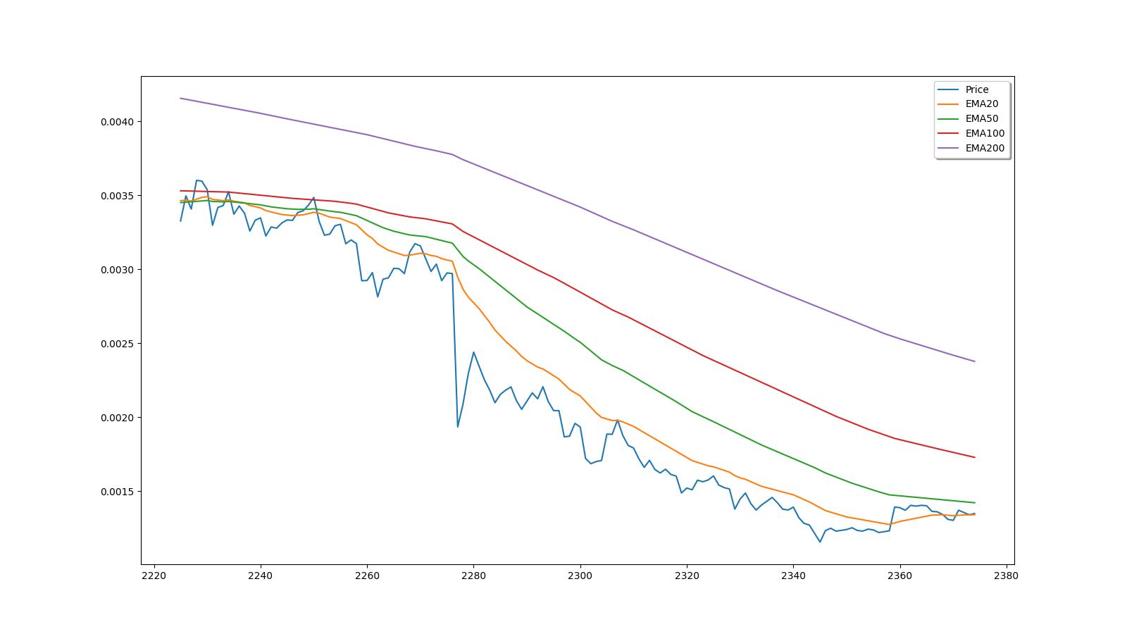 Contentos Exponential Moving Averages