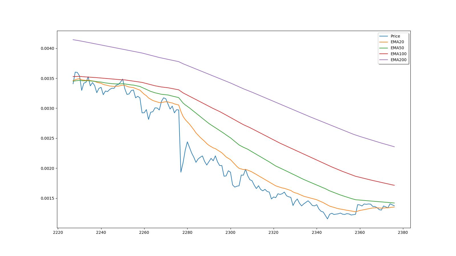 Contentos Exponential Moving Averages