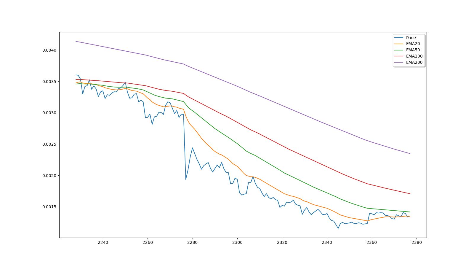 Contentos Exponential Moving Averages