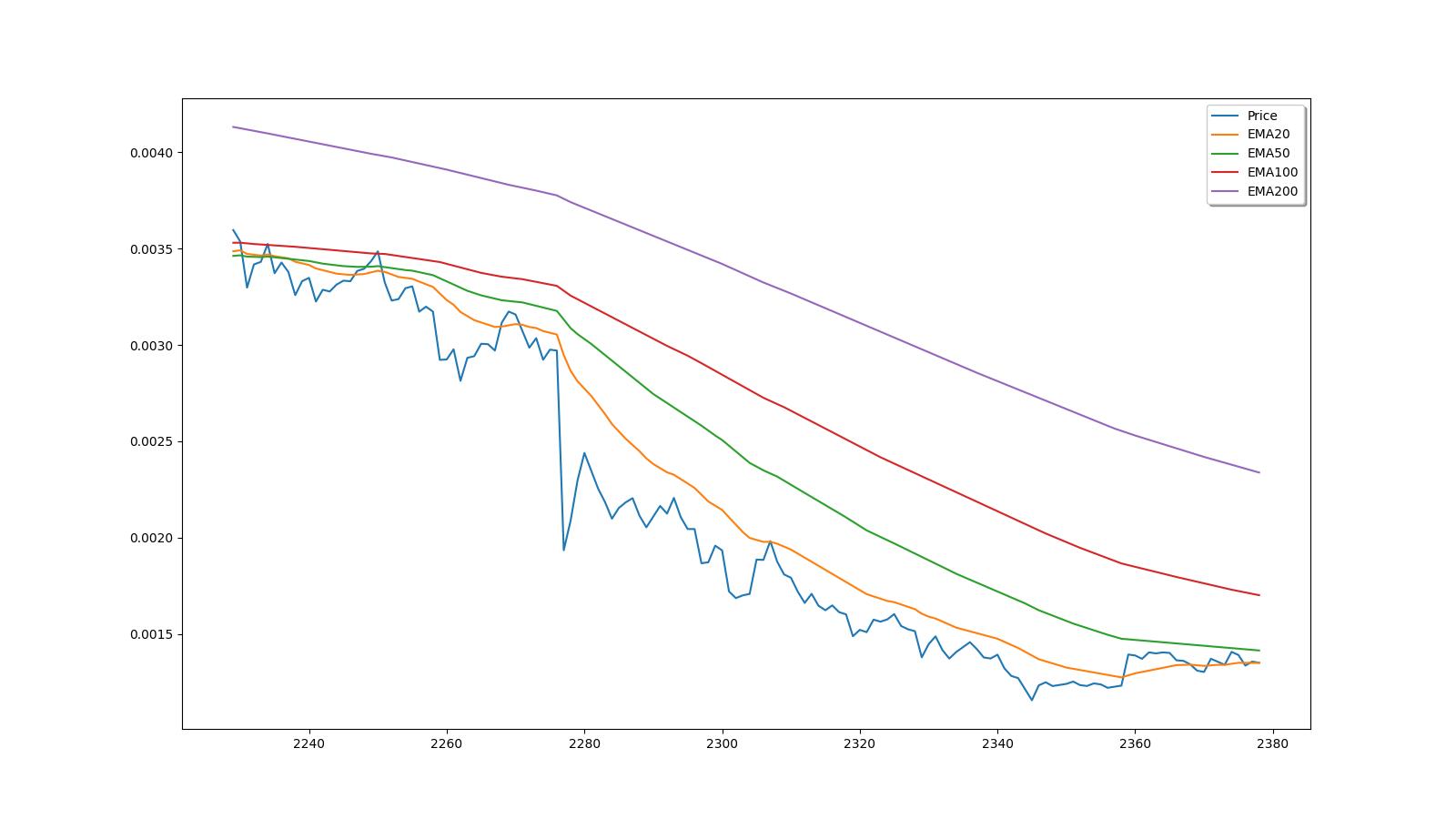 Contentos Exponential Moving Averages