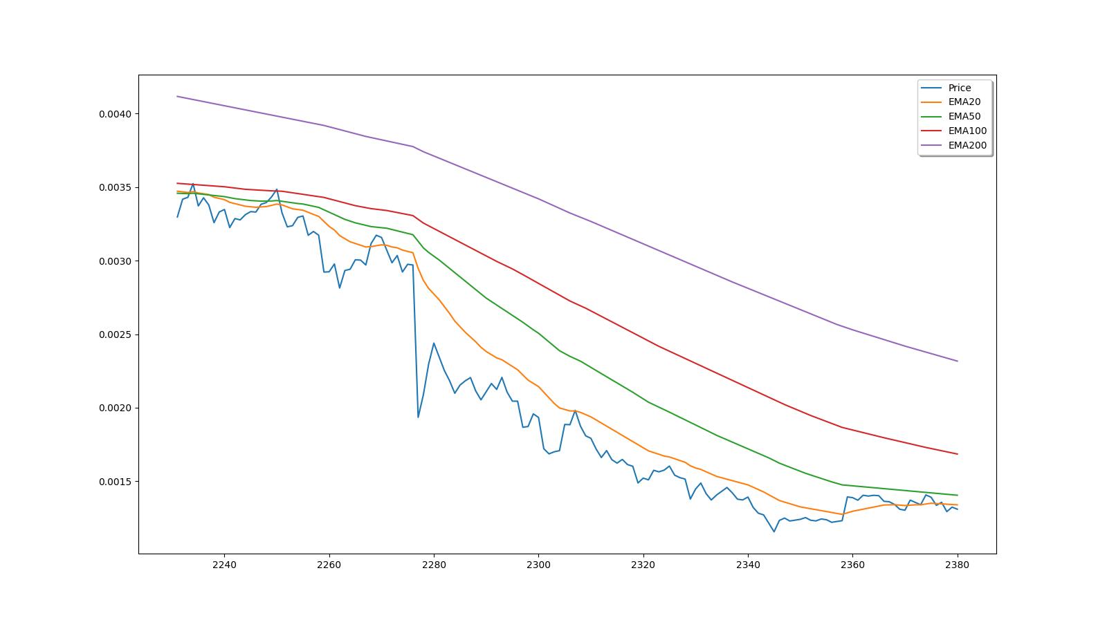 Contentos Exponential Moving Averages
