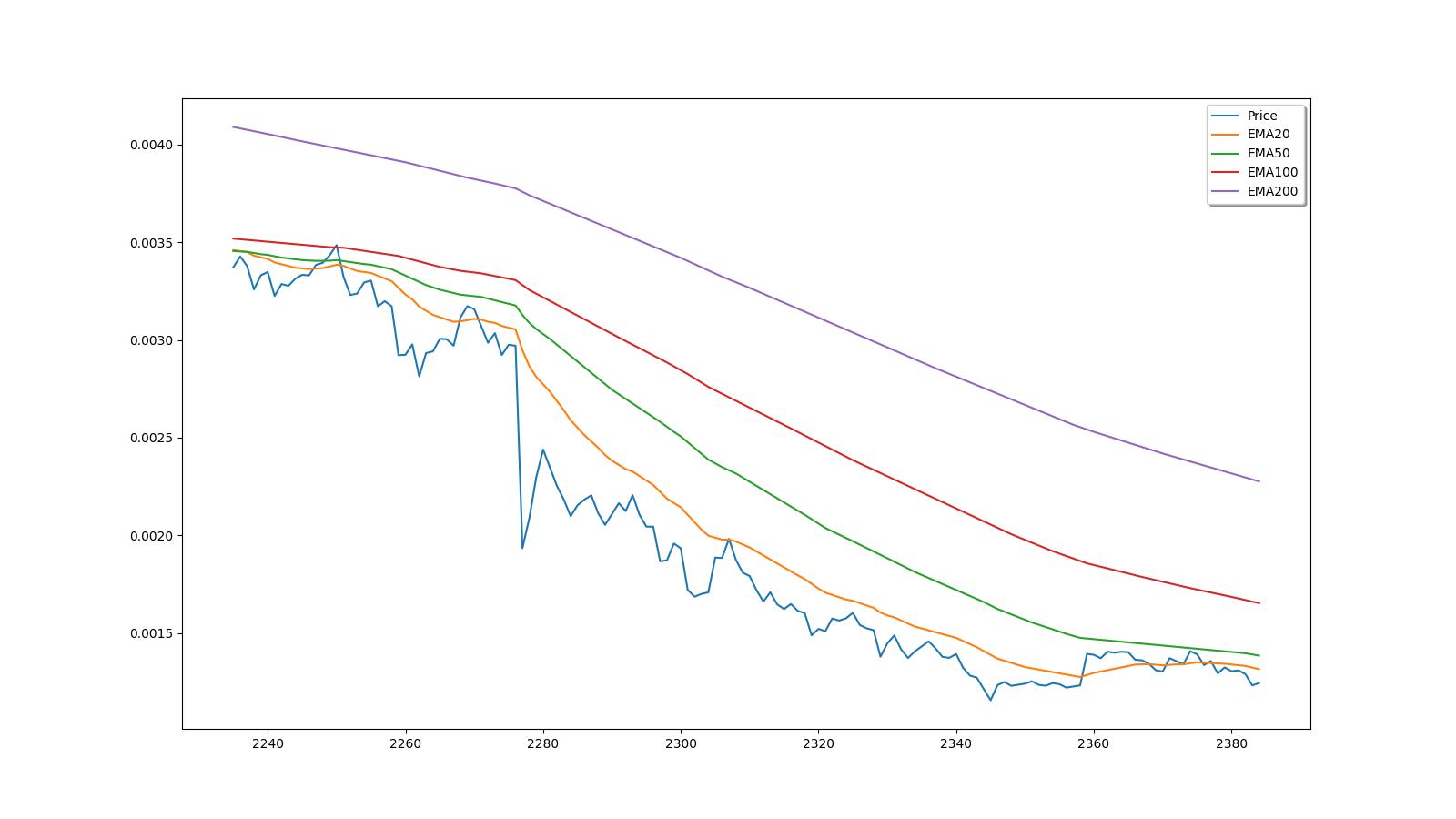 Contentos Exponential Moving Averages