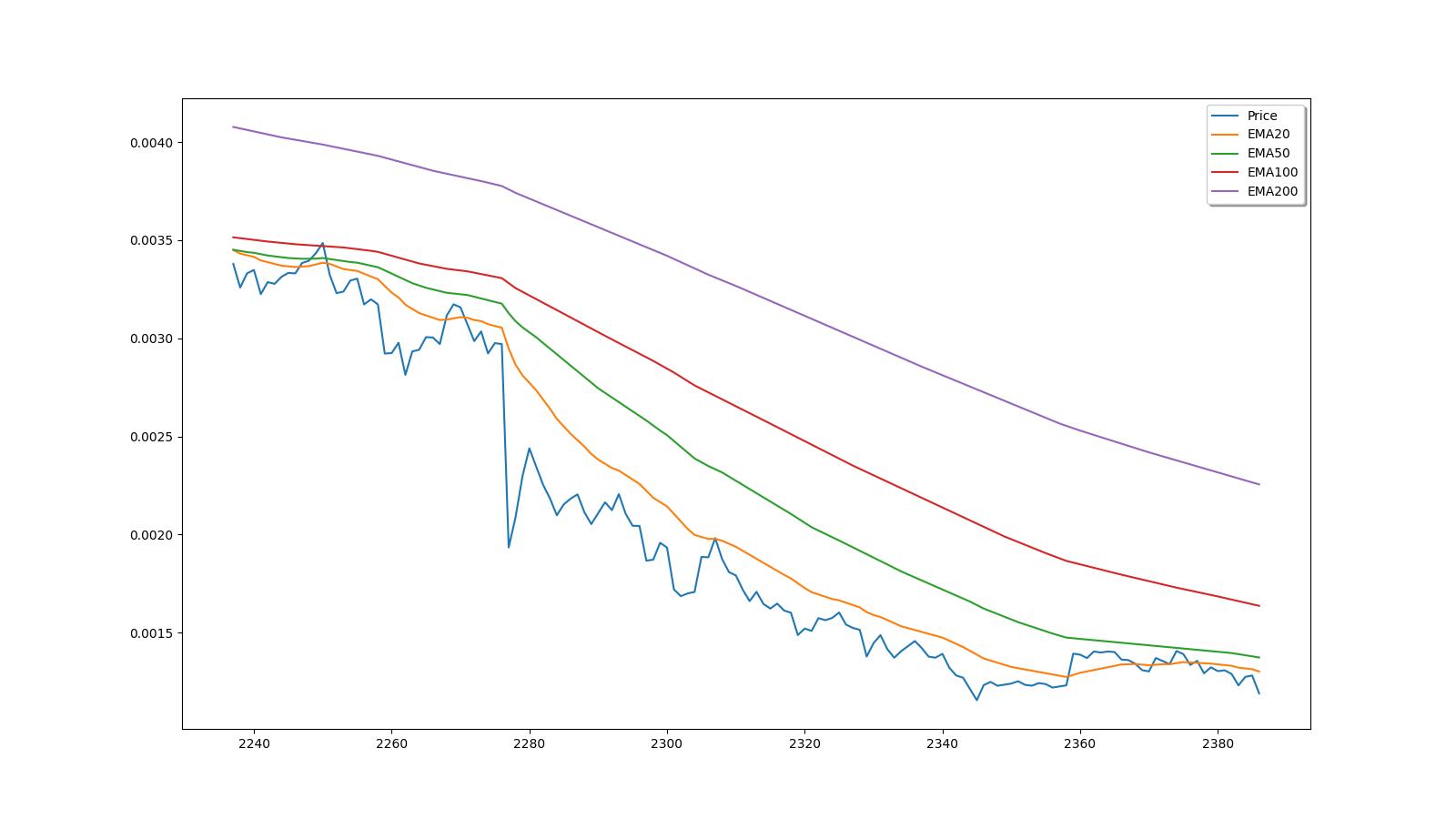 Contentos Exponential Moving Averages