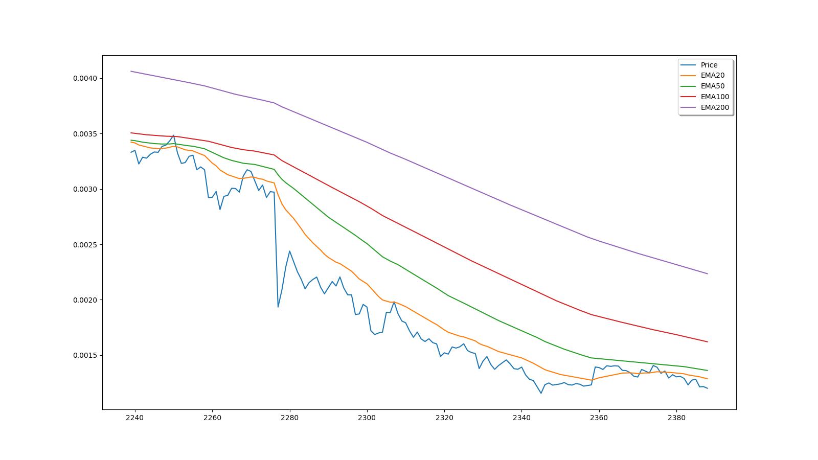 Contentos Exponential Moving Averages
