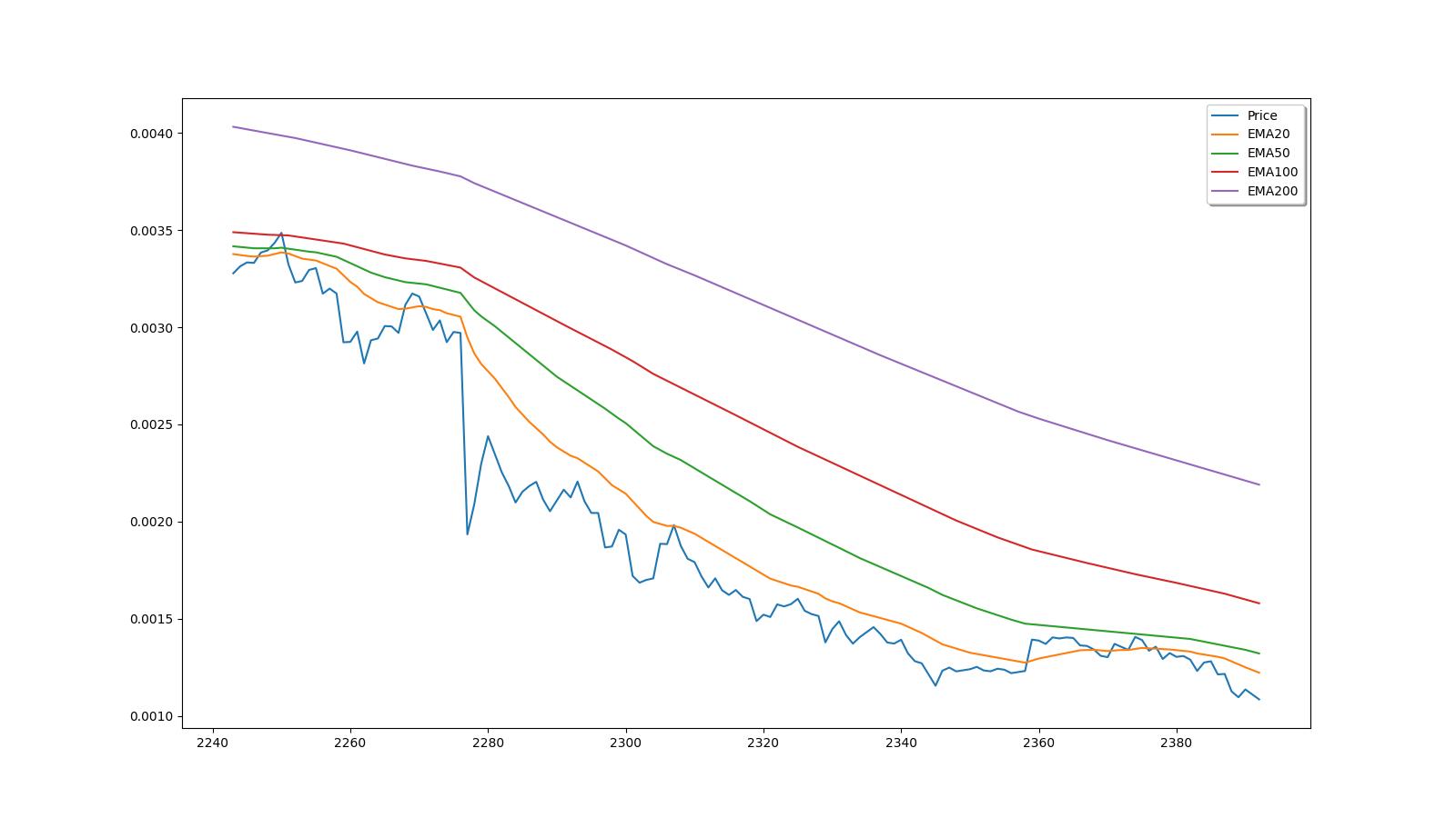 Contentos Exponential Moving Averages