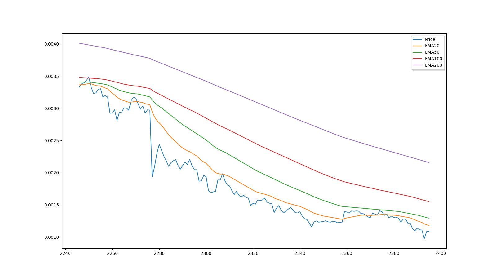 Contentos Exponential Moving Averages