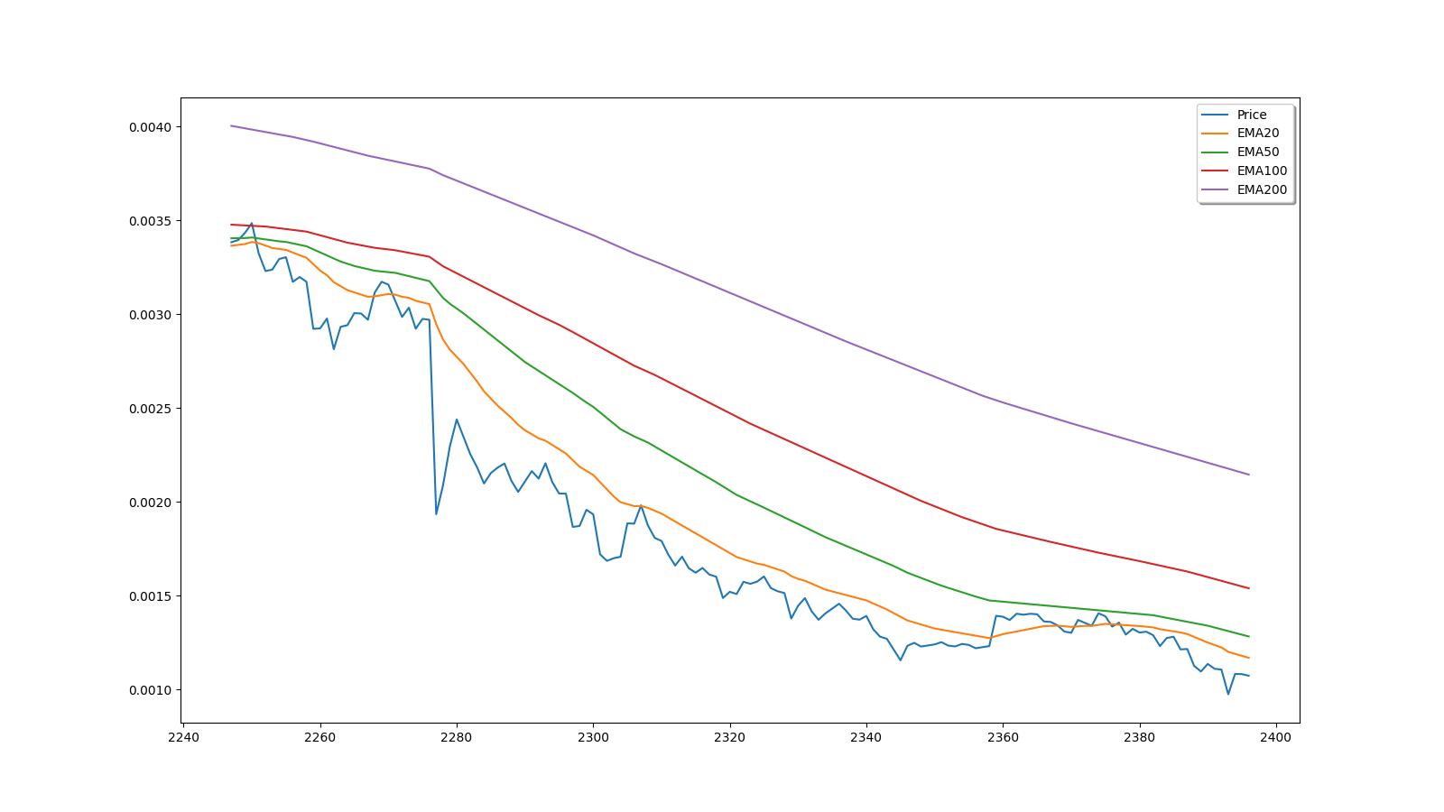 Contentos Exponential Moving Averages