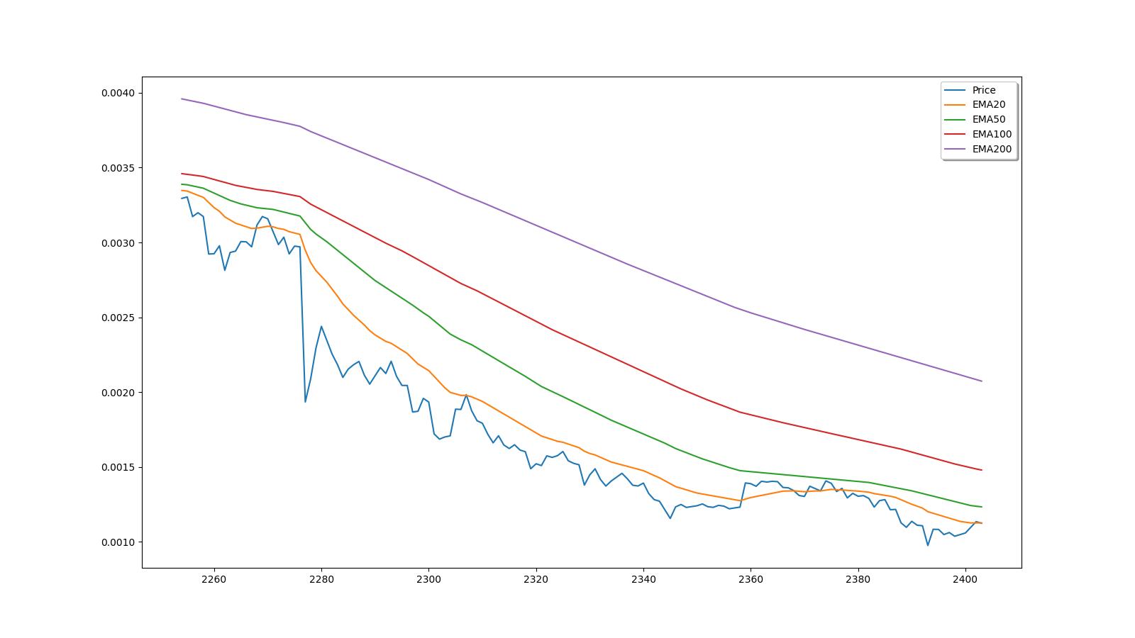 Contentos Exponential Moving Averages