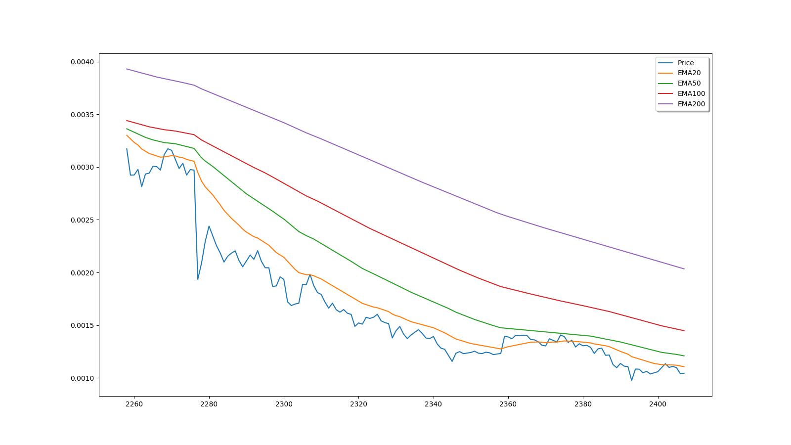 Contentos Exponential Moving Averages