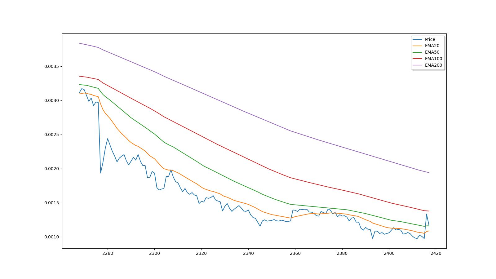Contentos Exponential Moving Averages