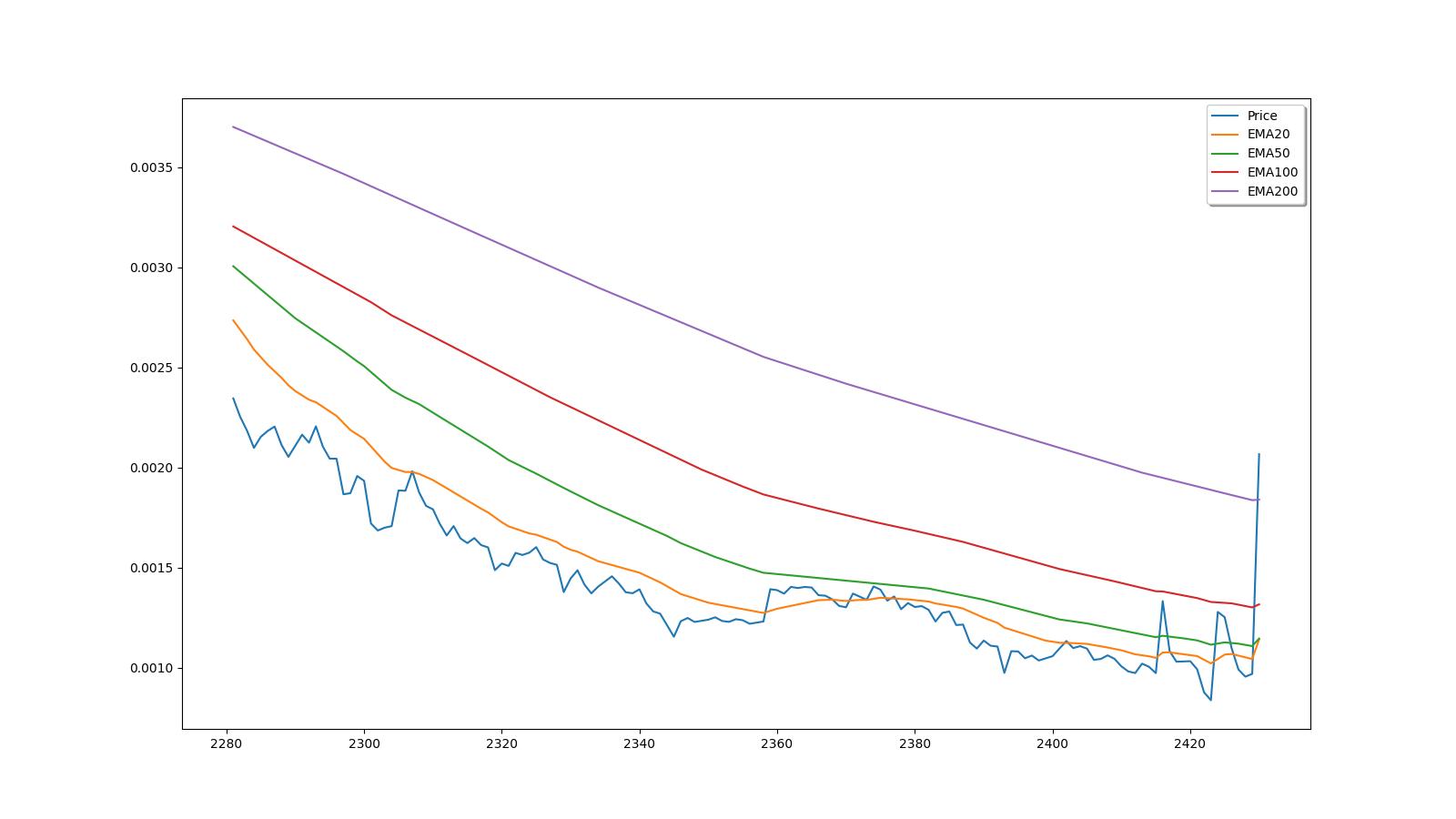 Contentos Exponential Moving Averages