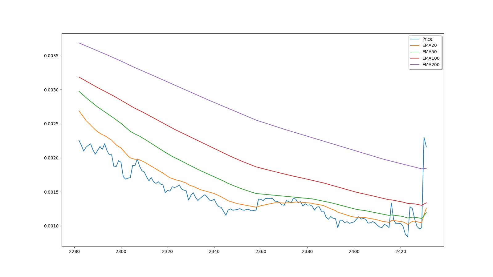Contentos Exponential Moving Averages