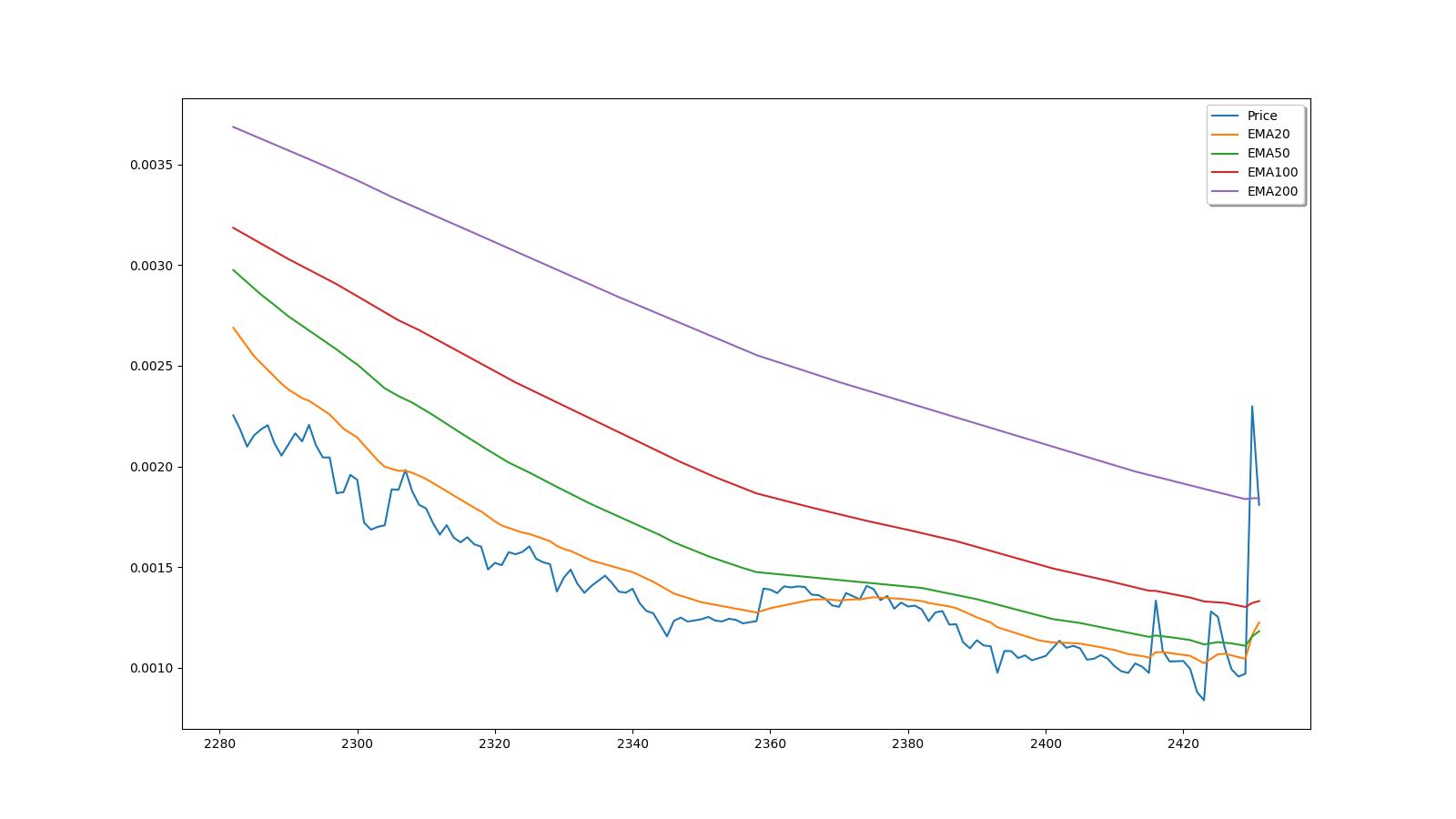Contentos Exponential Moving Averages