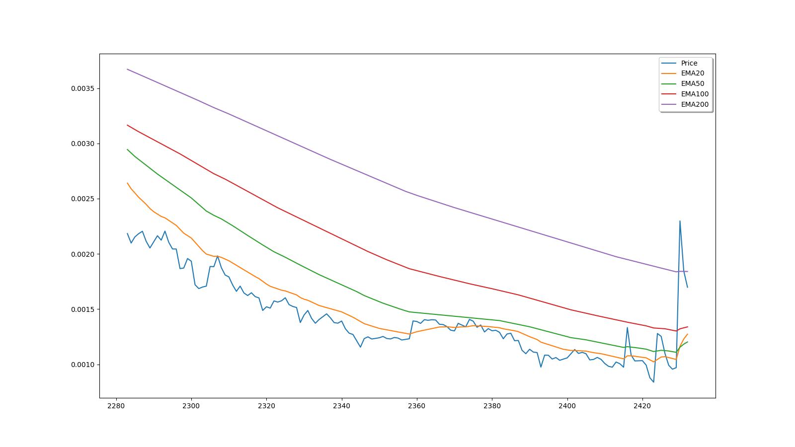 Contentos Exponential Moving Averages