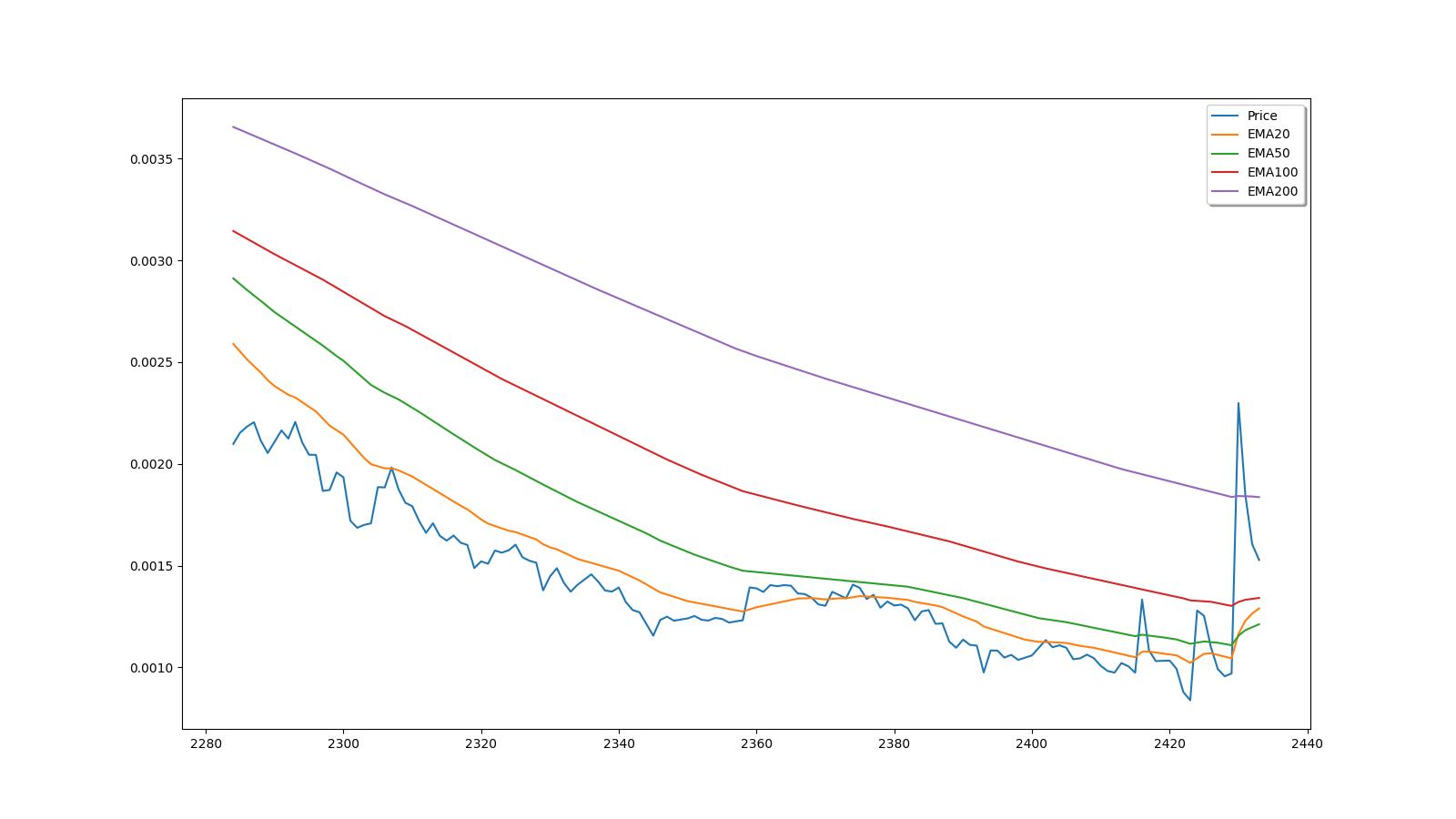 Contentos Exponential Moving Averages