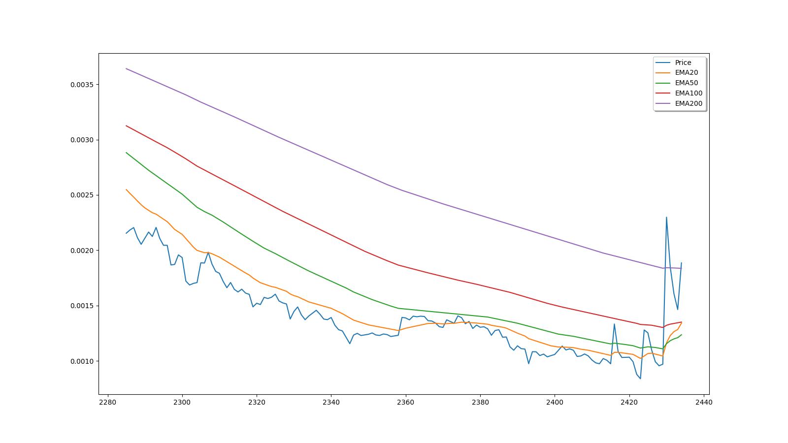 Contentos Exponential Moving Averages