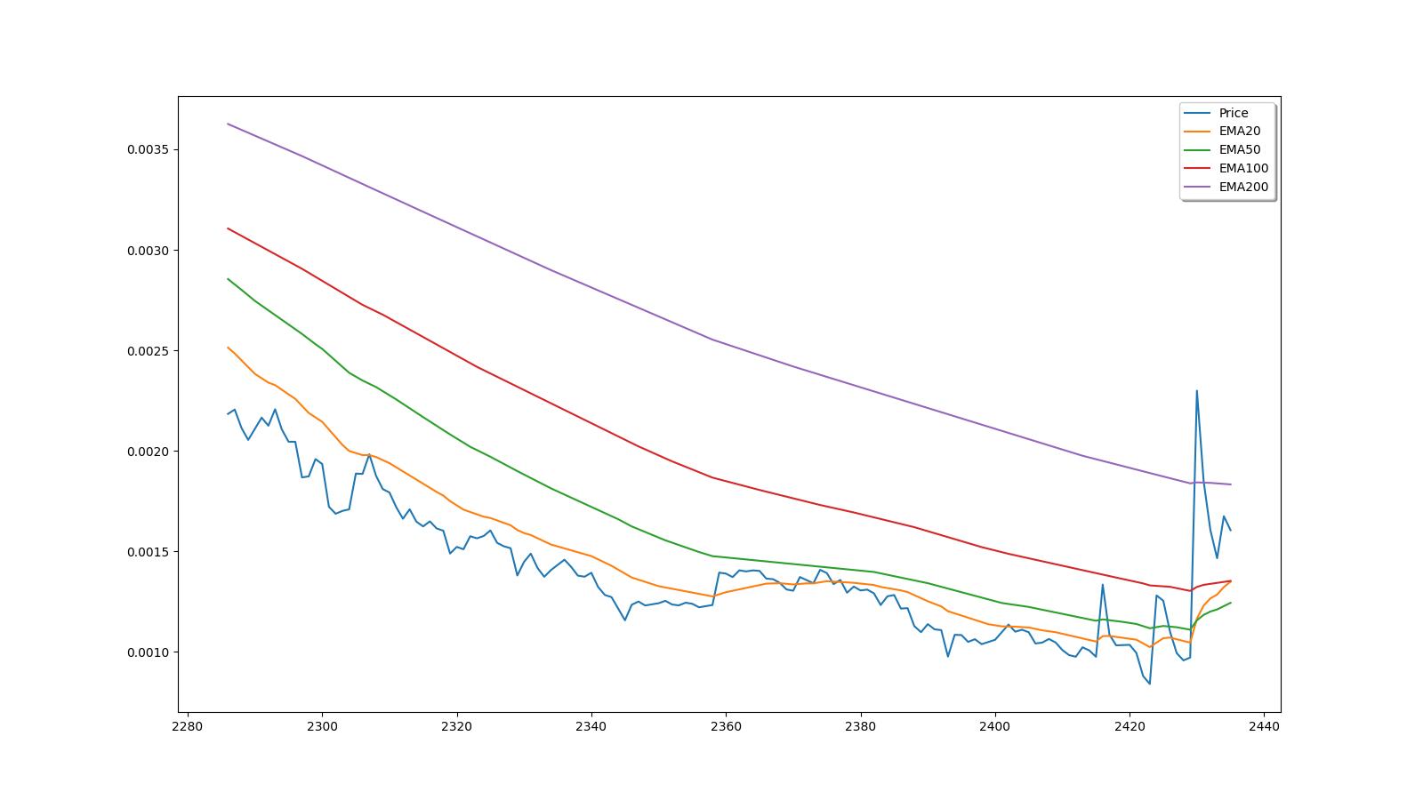 Contentos Exponential Moving Averages