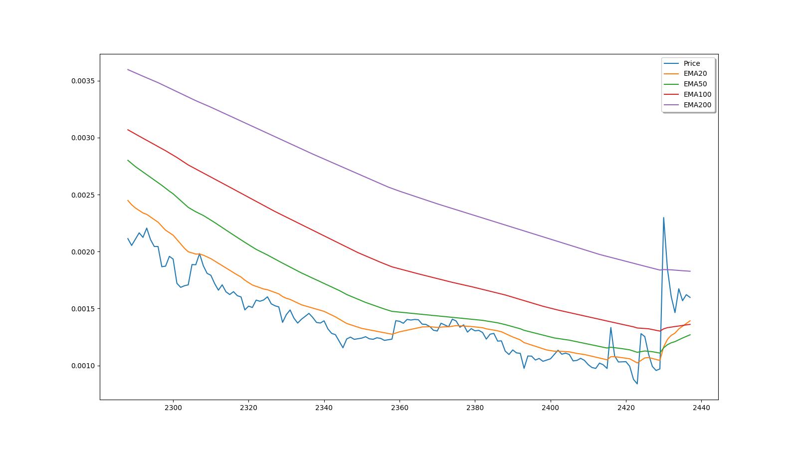 Contentos Exponential Moving Averages