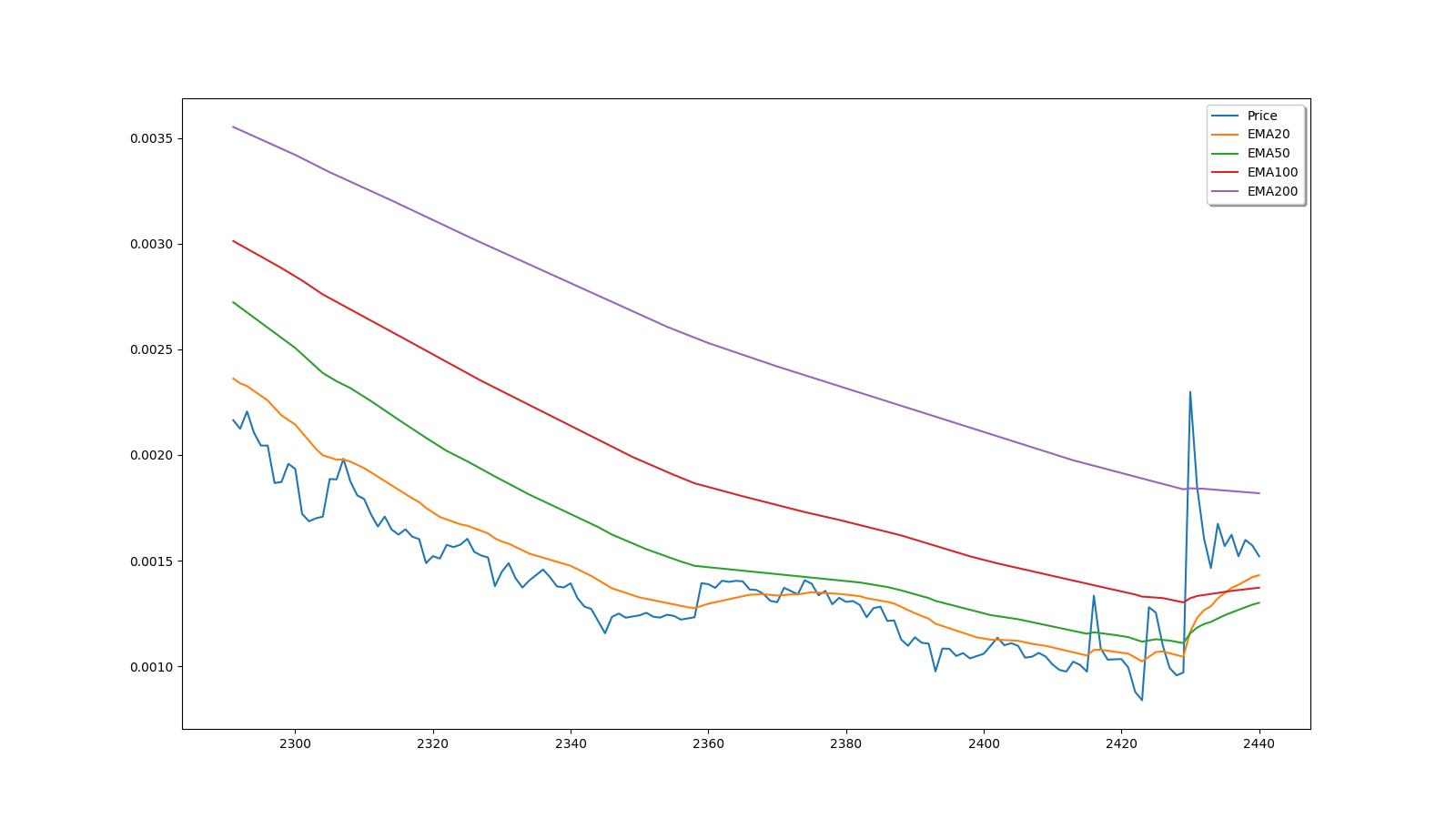 Contentos Exponential Moving Averages
