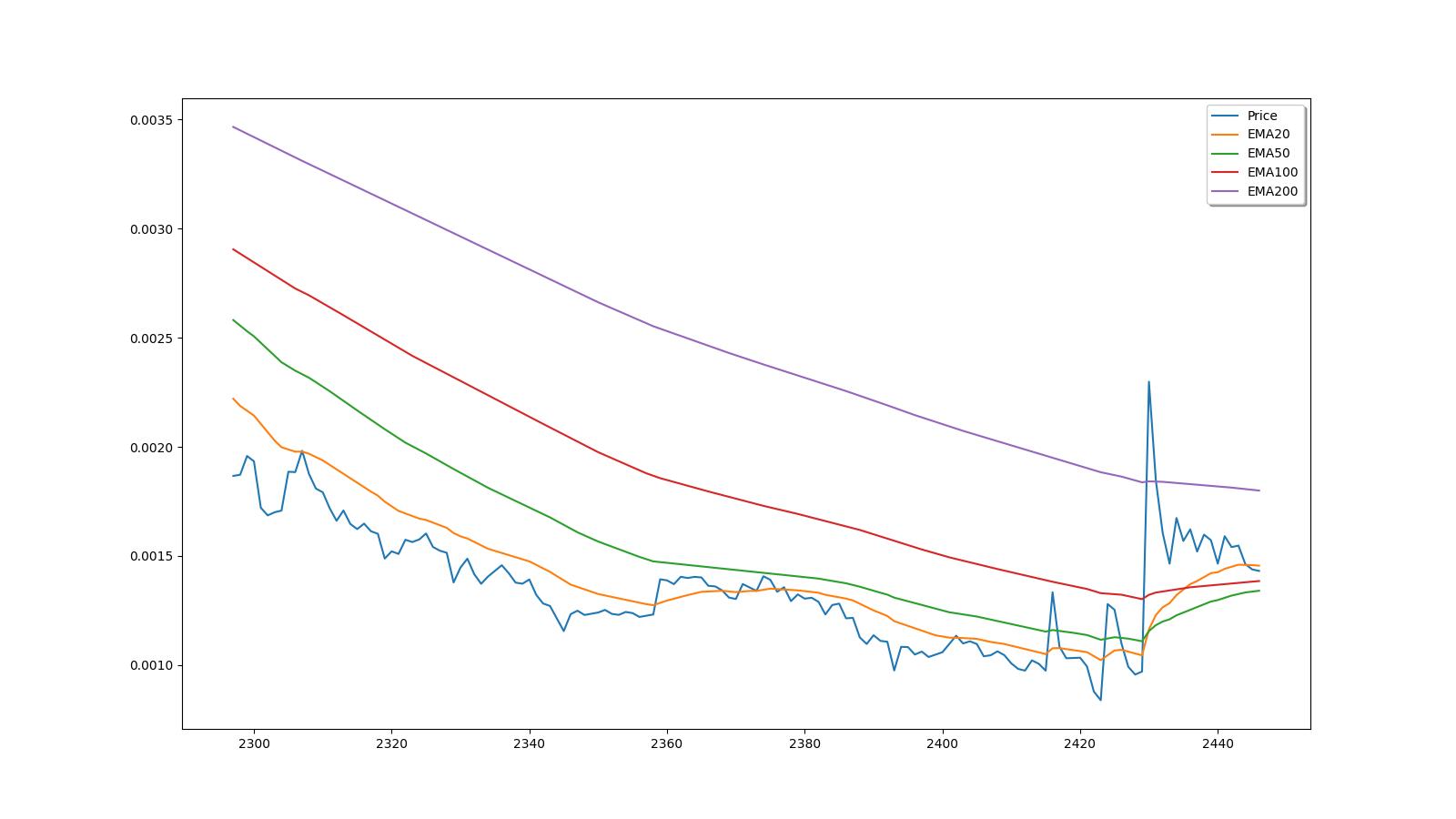 Contentos Exponential Moving Averages