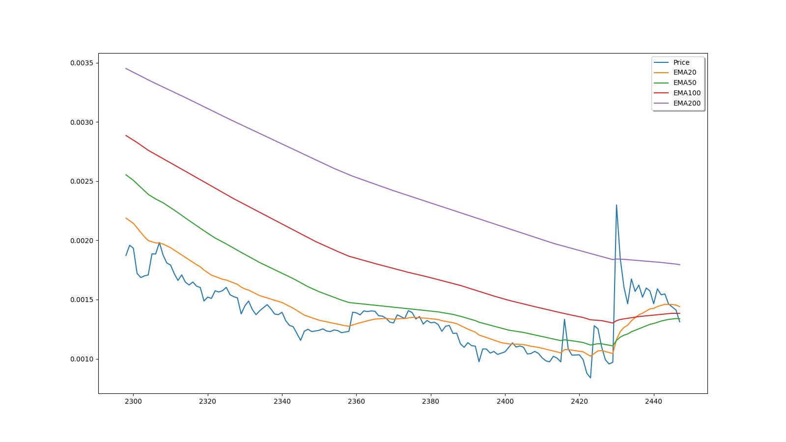 Contentos Exponential Moving Averages