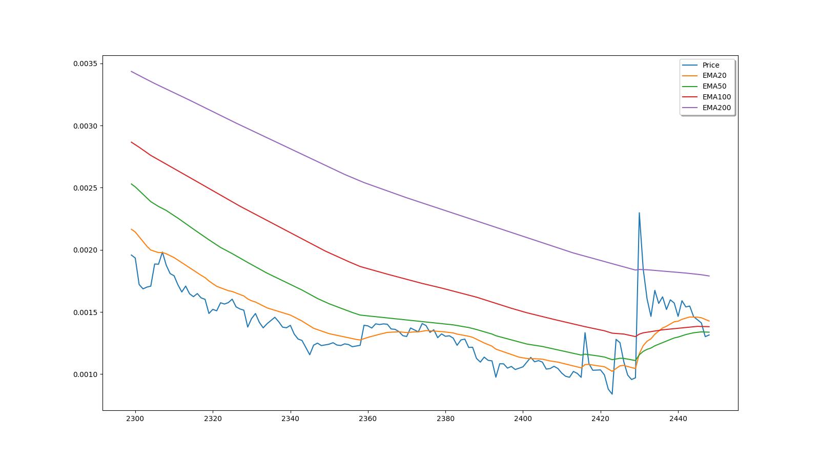 콘텐토스 Exponential Moving Averages