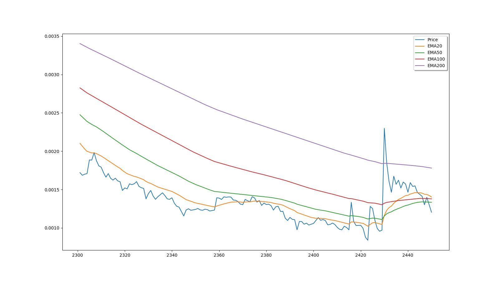 Contentos Exponential Moving Averages