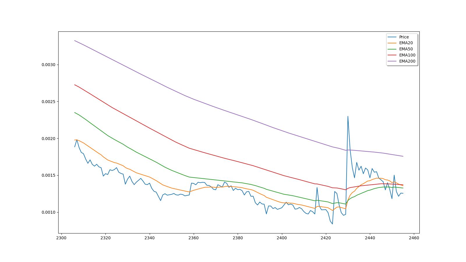 Contentos Exponential Moving Averages