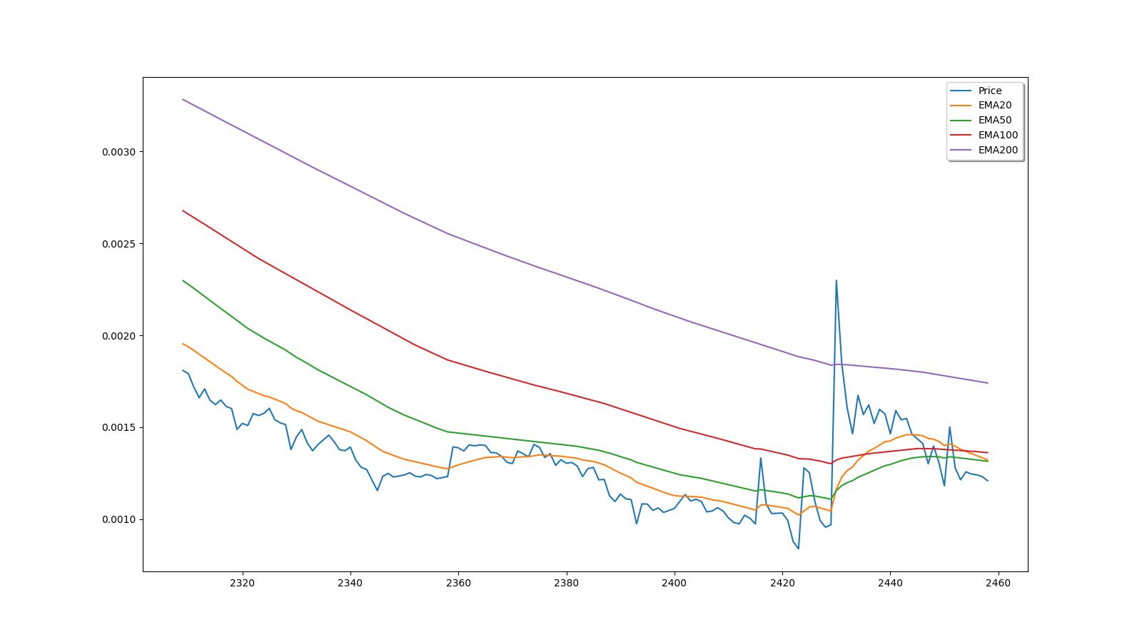 Contentos Exponential Moving Averages