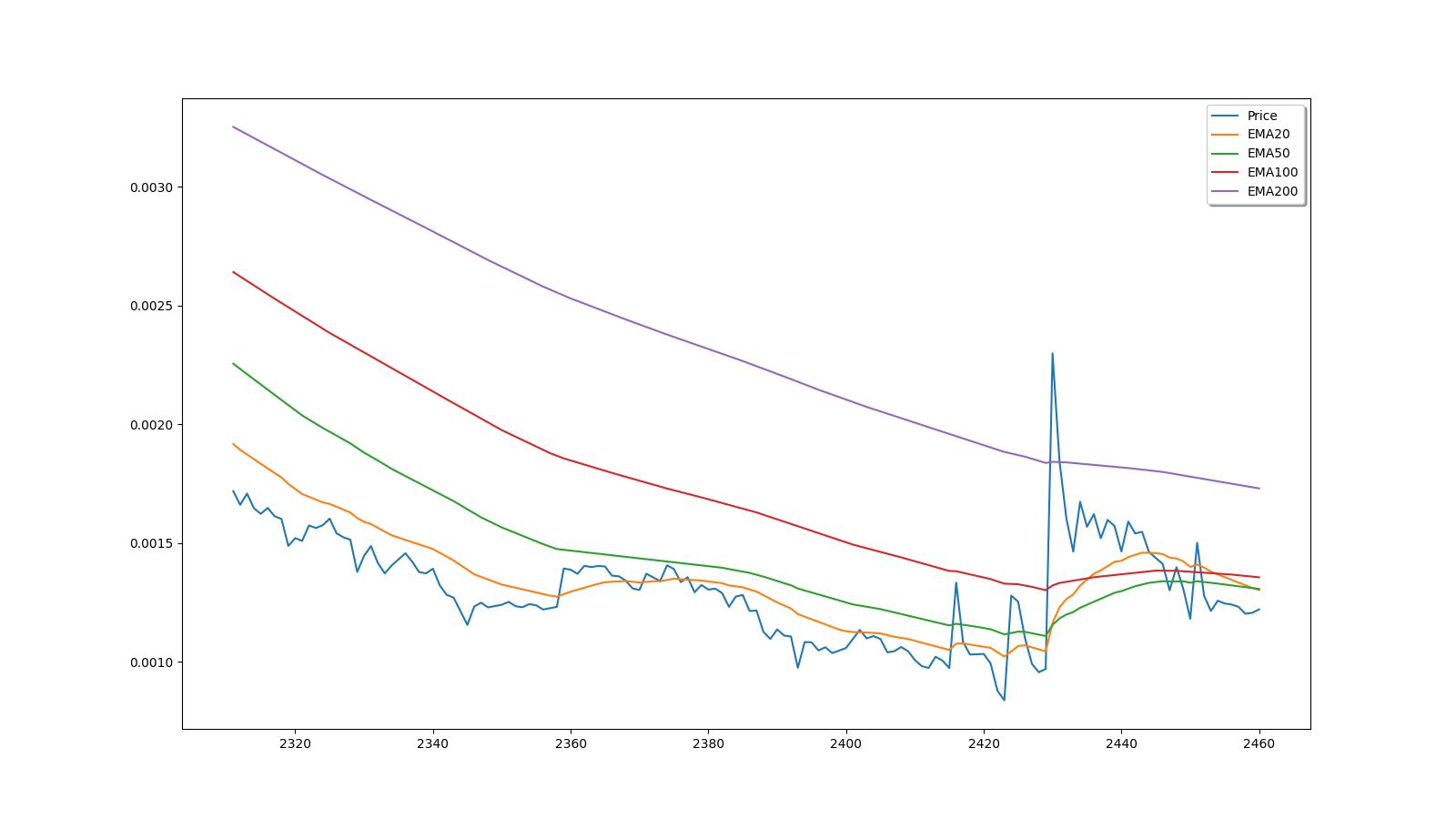 Contentos Exponential Moving Averages