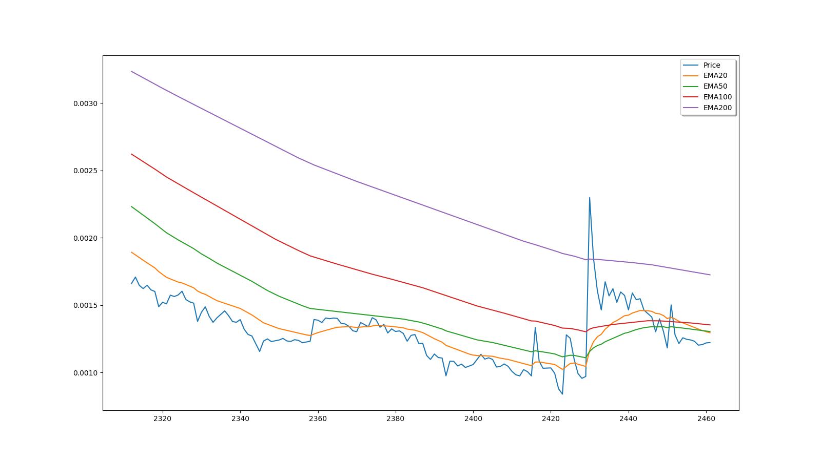 Contentos Exponential Moving Averages