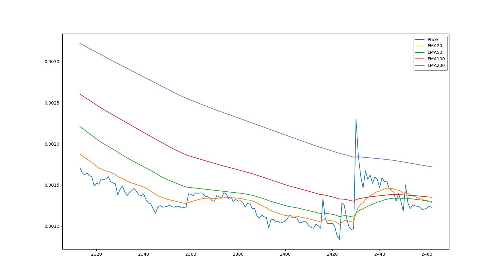 Contentos Exponential Moving Averages