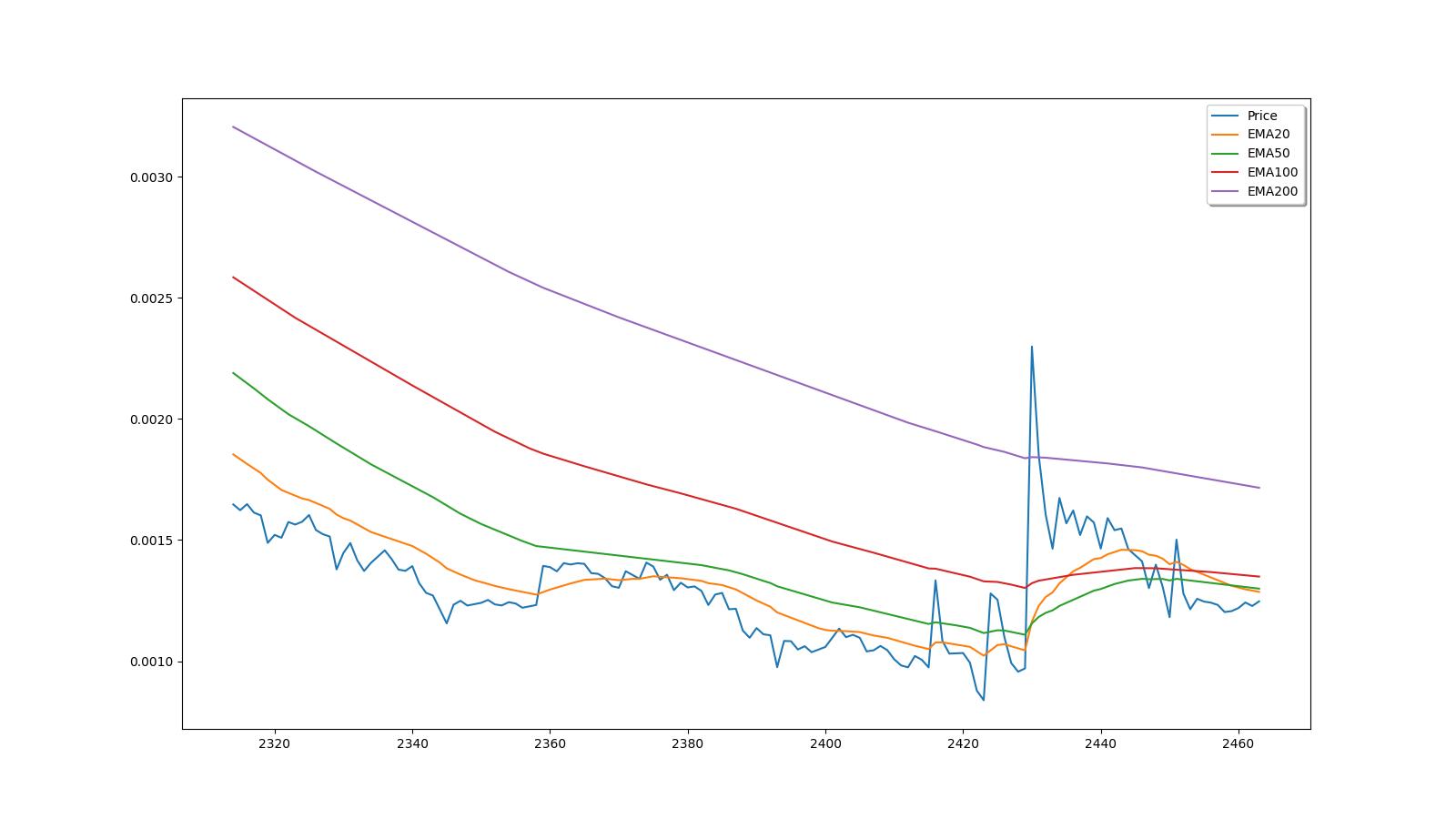 Contentos Exponential Moving Averages