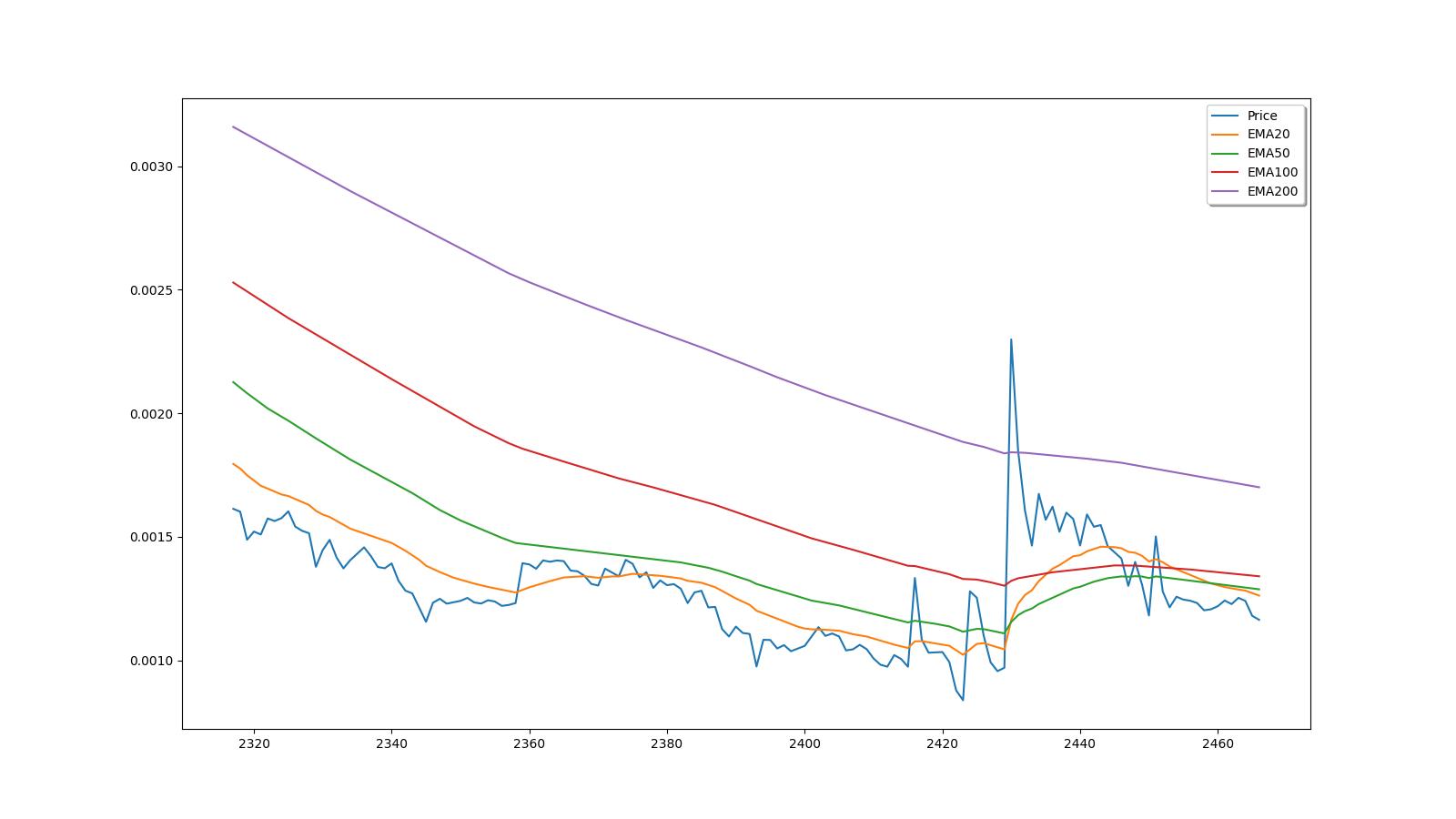 Contentos Exponential Moving Averages