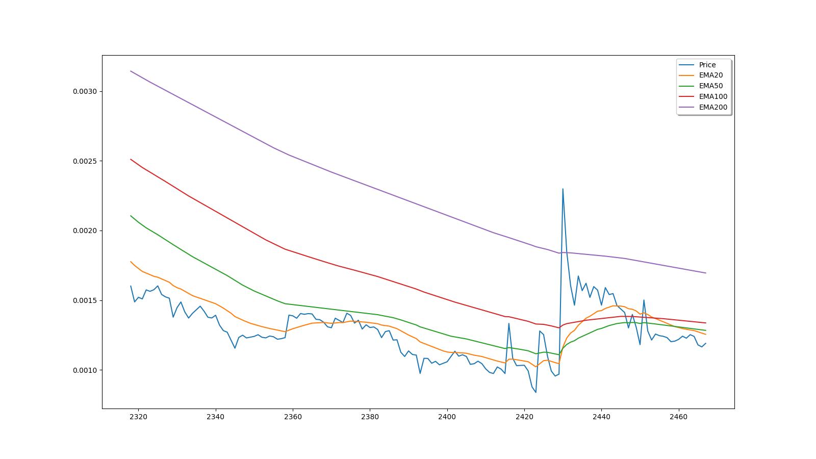 Contentos Exponential Moving Averages