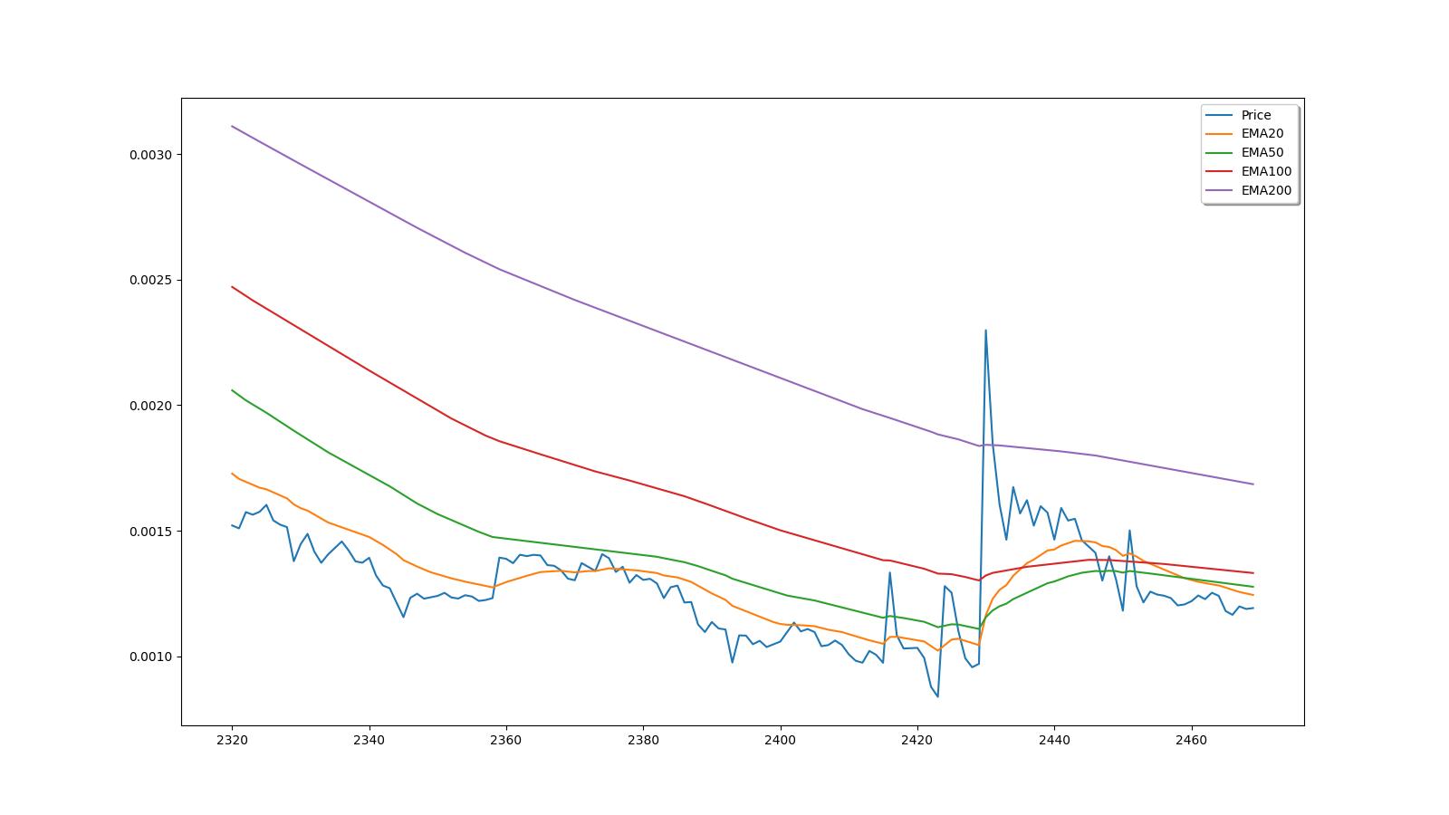 Contentos Exponential Moving Averages
