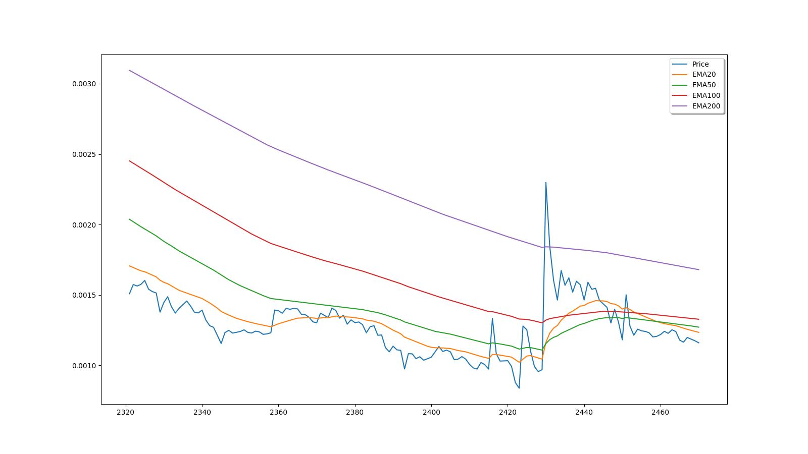 Contentos Exponential Moving Averages
