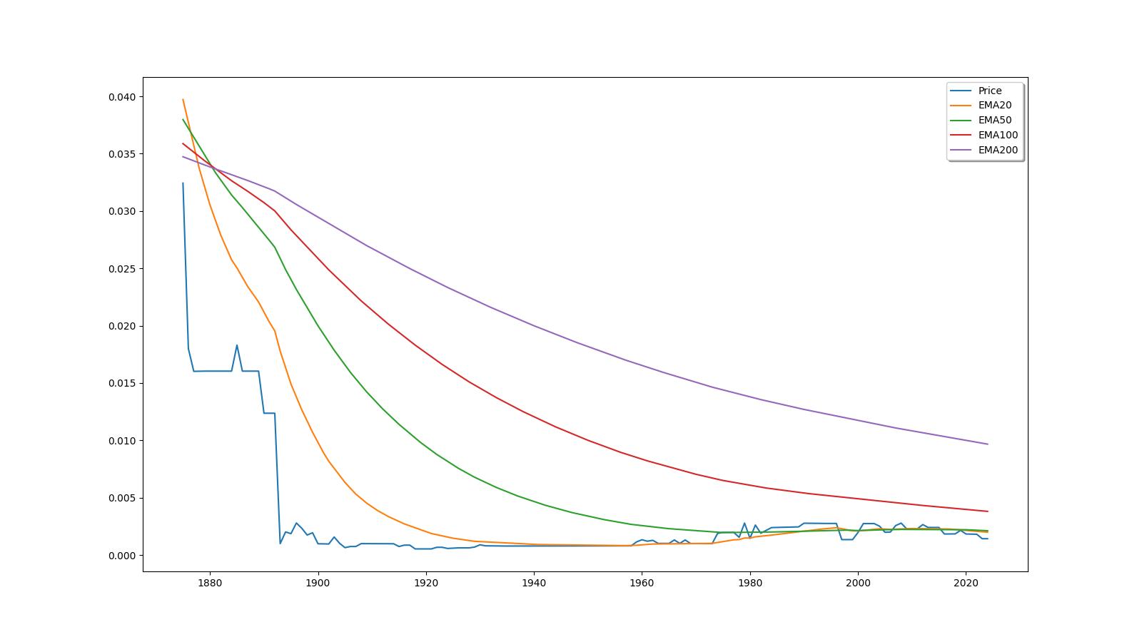 Contracoin Exponential Moving Averages