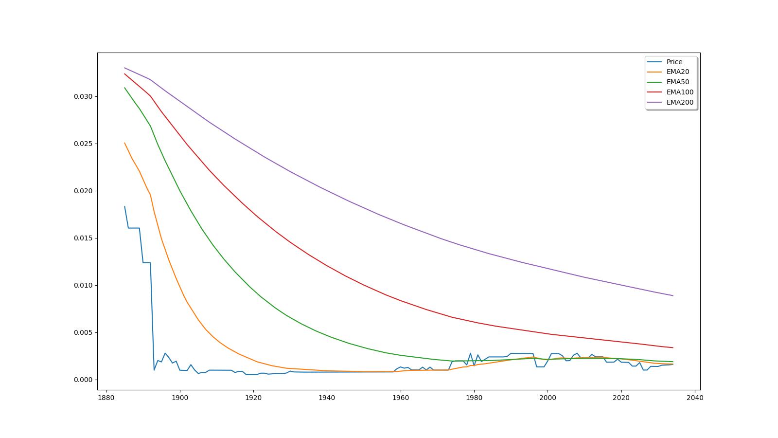 Contracoin Exponential Moving Averages