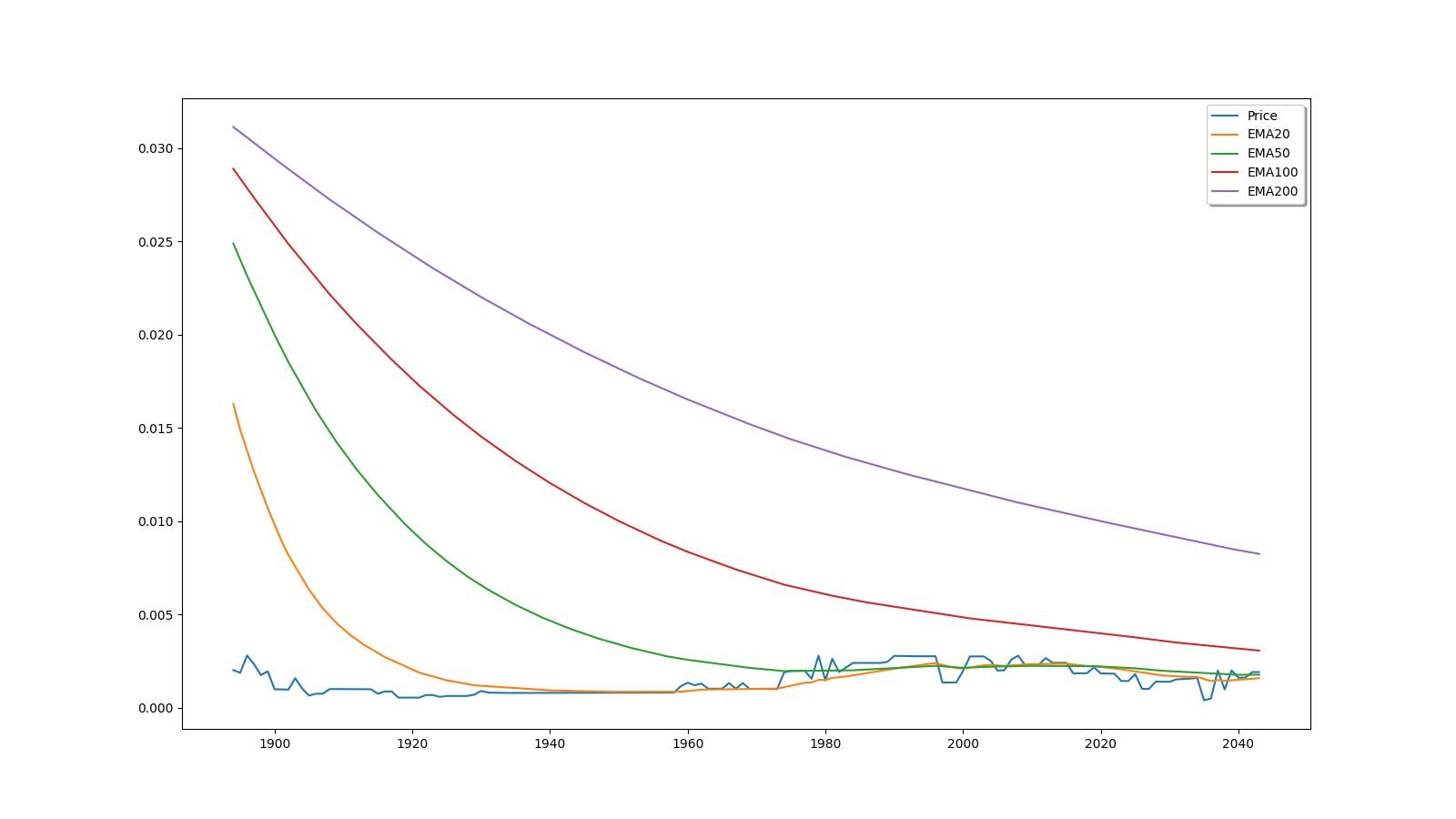 Contracoin Exponential Moving Averages